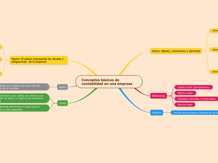 Conceptos básicos de contabilidad en una e...- Mind Map